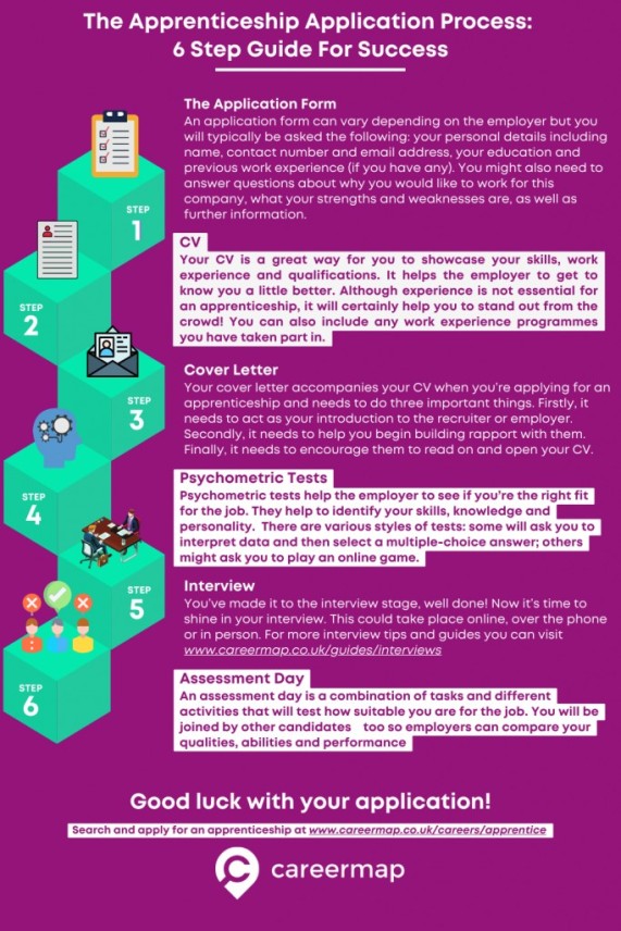 The Apprenticeship Application Process: 6 Step Guide For Success ...